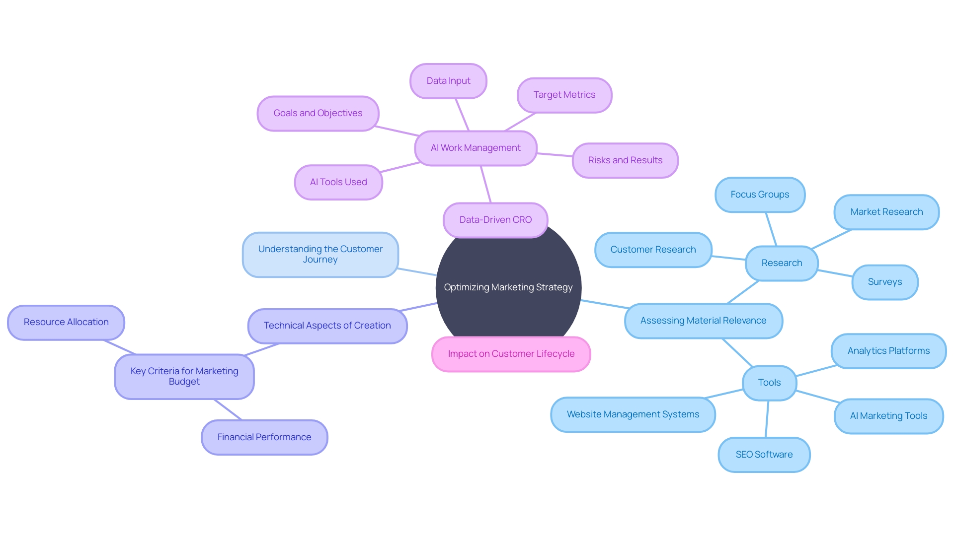 Mind Map: Optimizing Marketing Strategy
