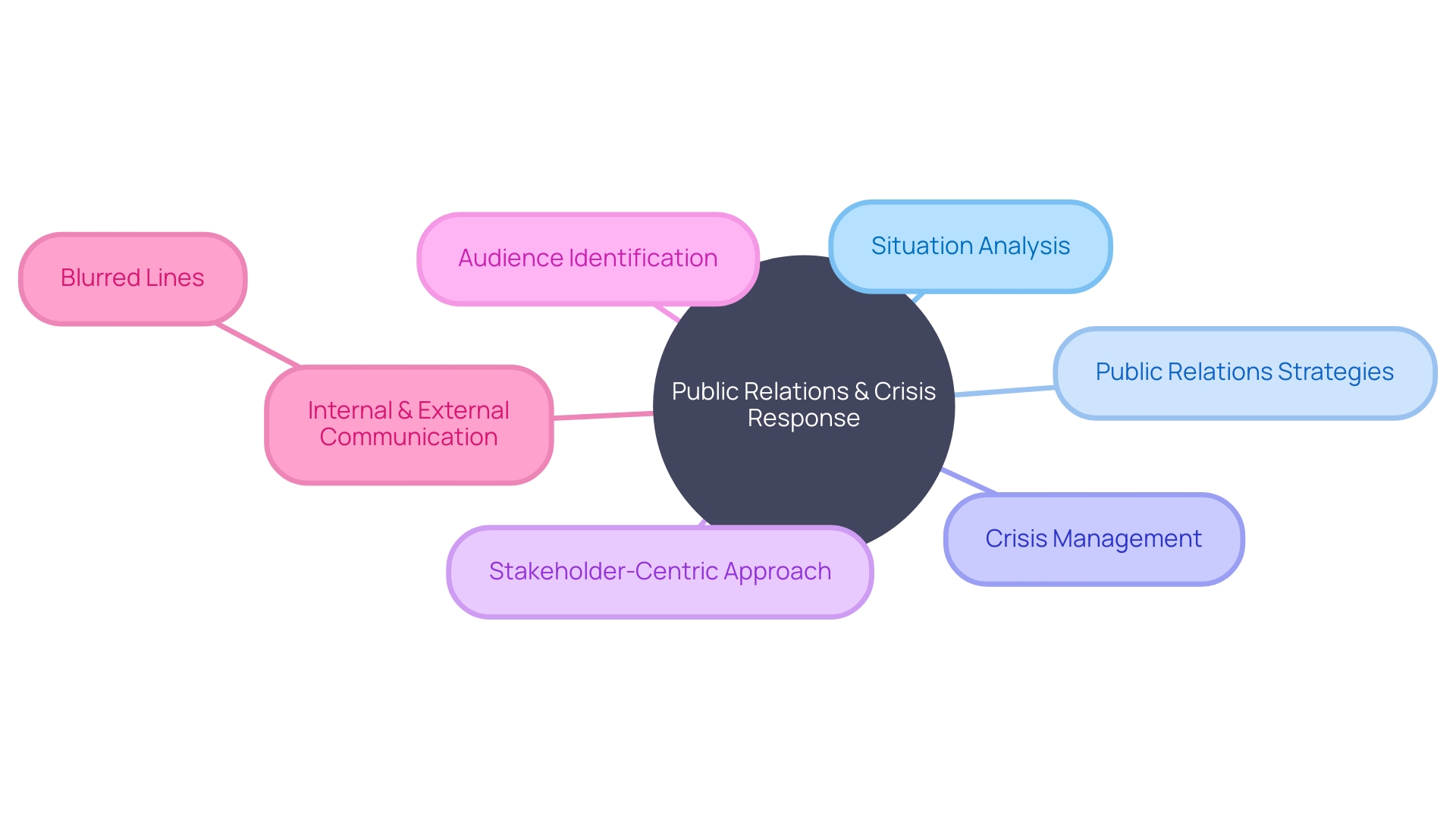 Mind Map: Public Relations Strategies and Crisis Management Mind Map: Public Relations Strategies and Crisis Management