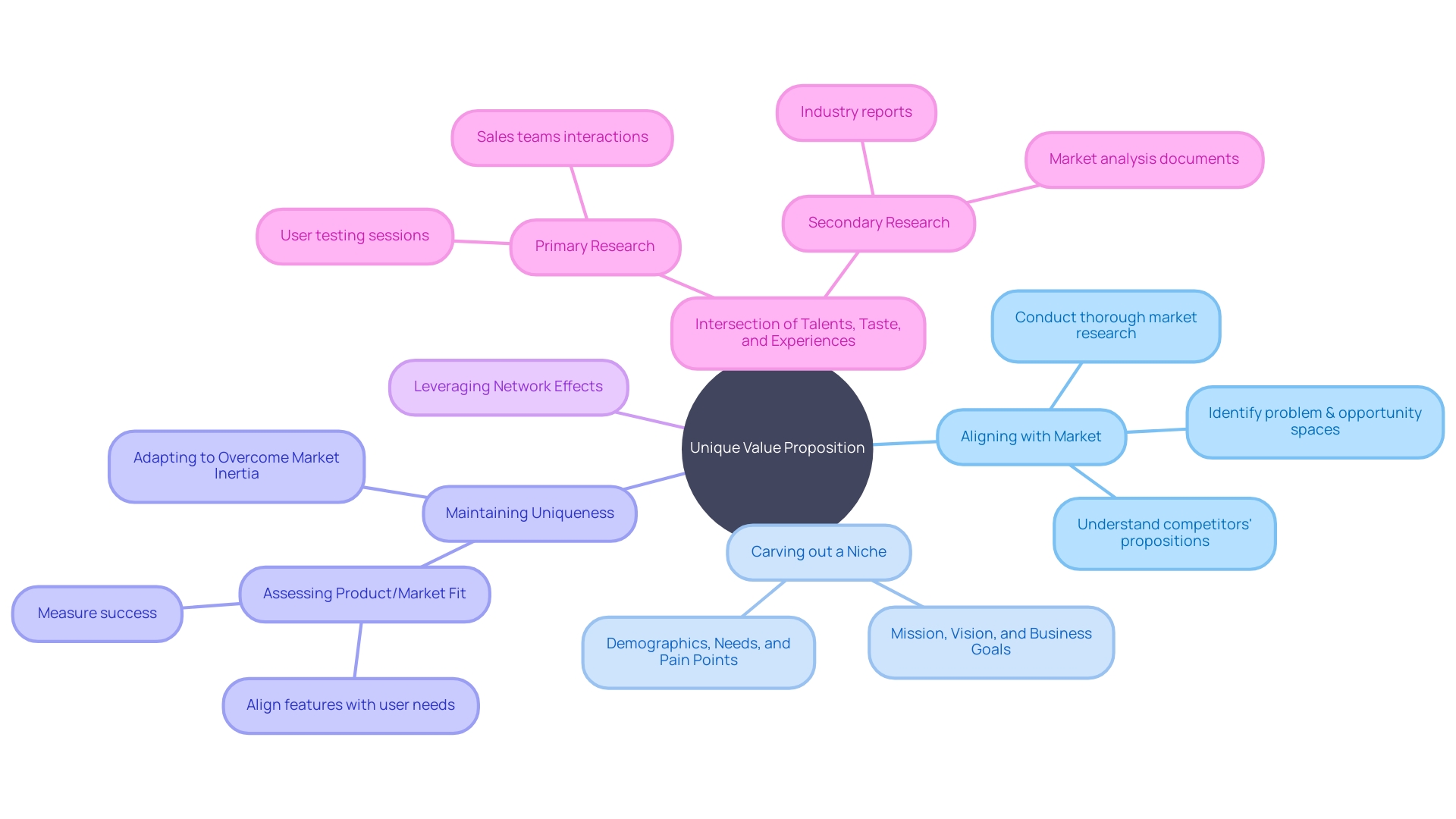 Mind Map: Understanding the Importance of a Unique Value Proposition Mind Map: Understanding the Importance of a Unique Value Proposition