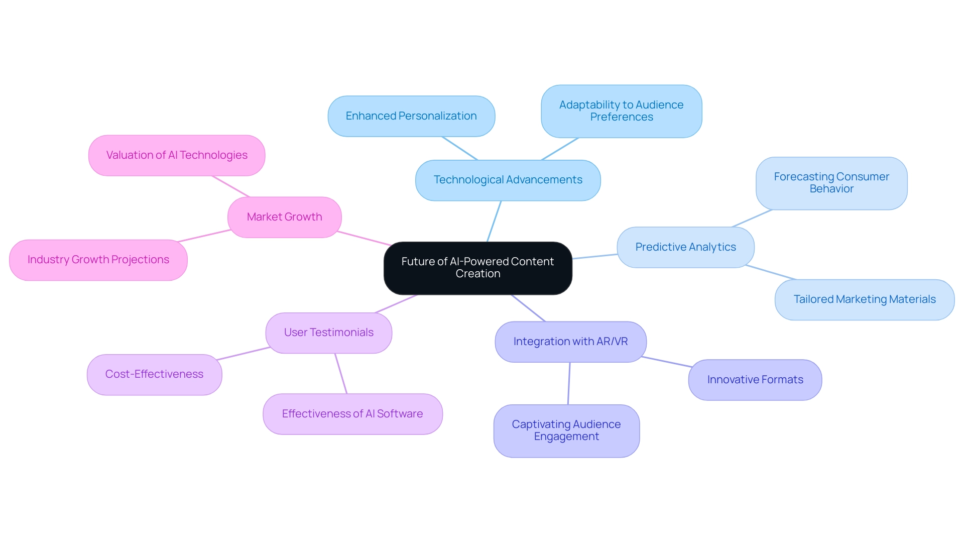 Each branch represents a key theme related to AI-powered content creation, with sub-branches providing detailed insights and examples.