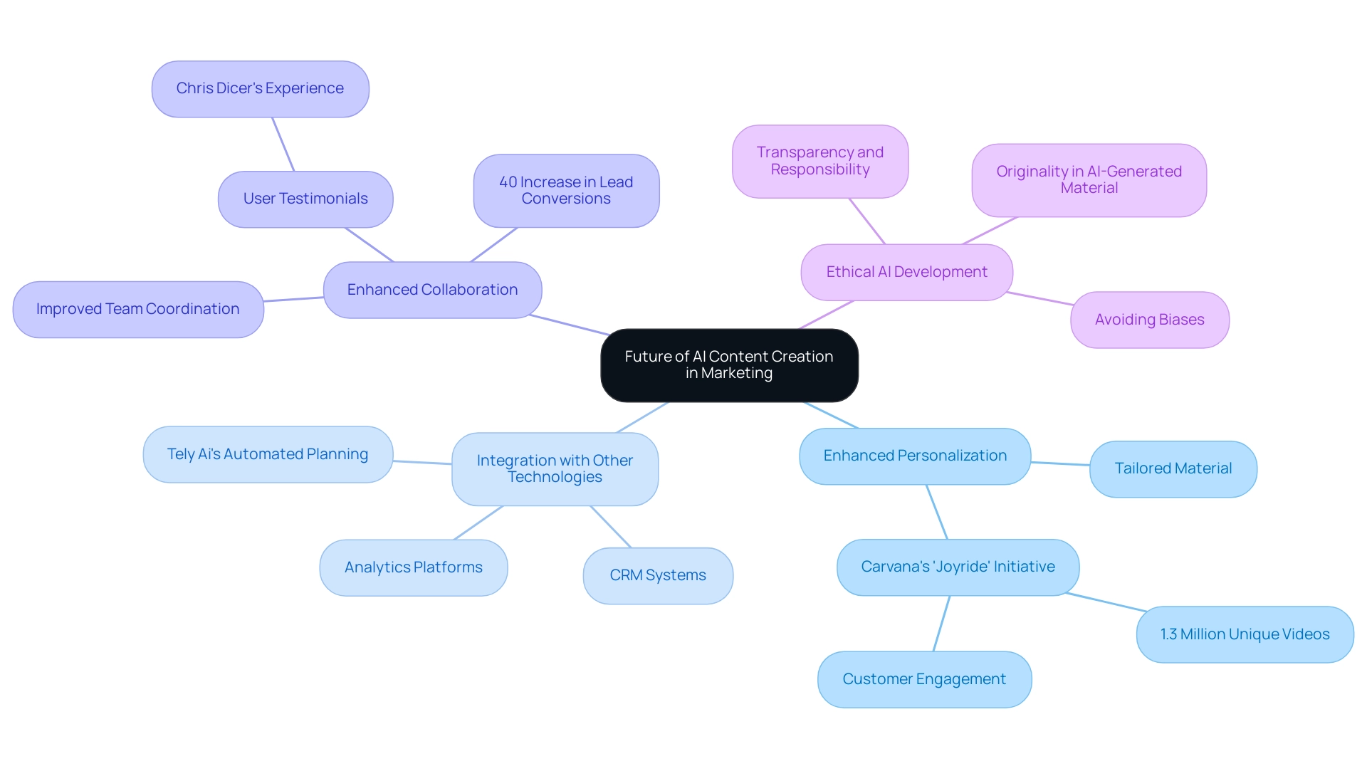 Each branch represents a trend in AI content creation, with sub-branches detailing key points and examples related to each trend. Each branch represents a trend in AI content creation, with sub-branches detailing key points and examples related to each trend.