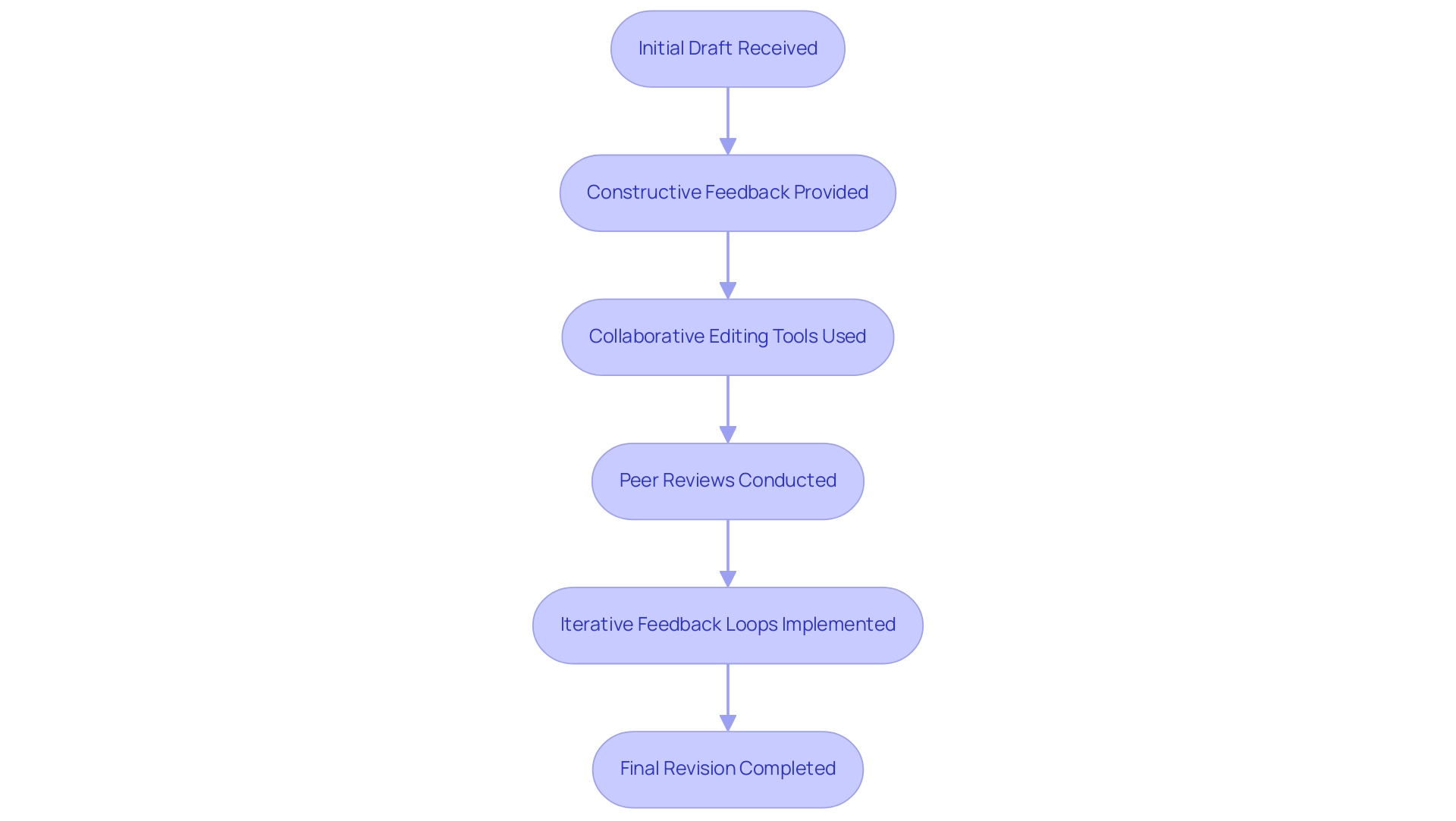 Each box represents a specific step in the feedback and revision process, with arrows indicating the flow from one step to the next. Colors differentiate between feedback actions, strategies, and tools.