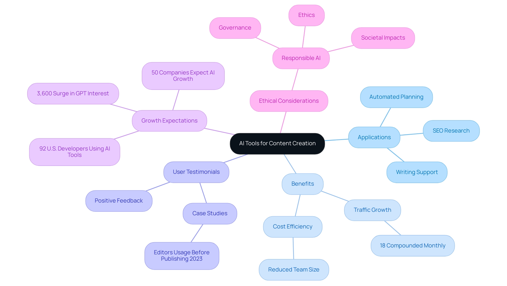 Each branch represents a key theme related to AI tools, with colors distinguishing different themes and subcategories.