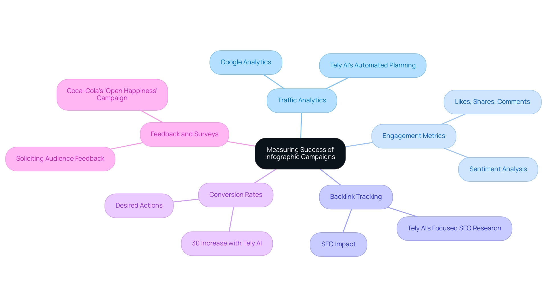 The central node represents the overall theme, with branches indicating the five key metrics for measuring campaign success.