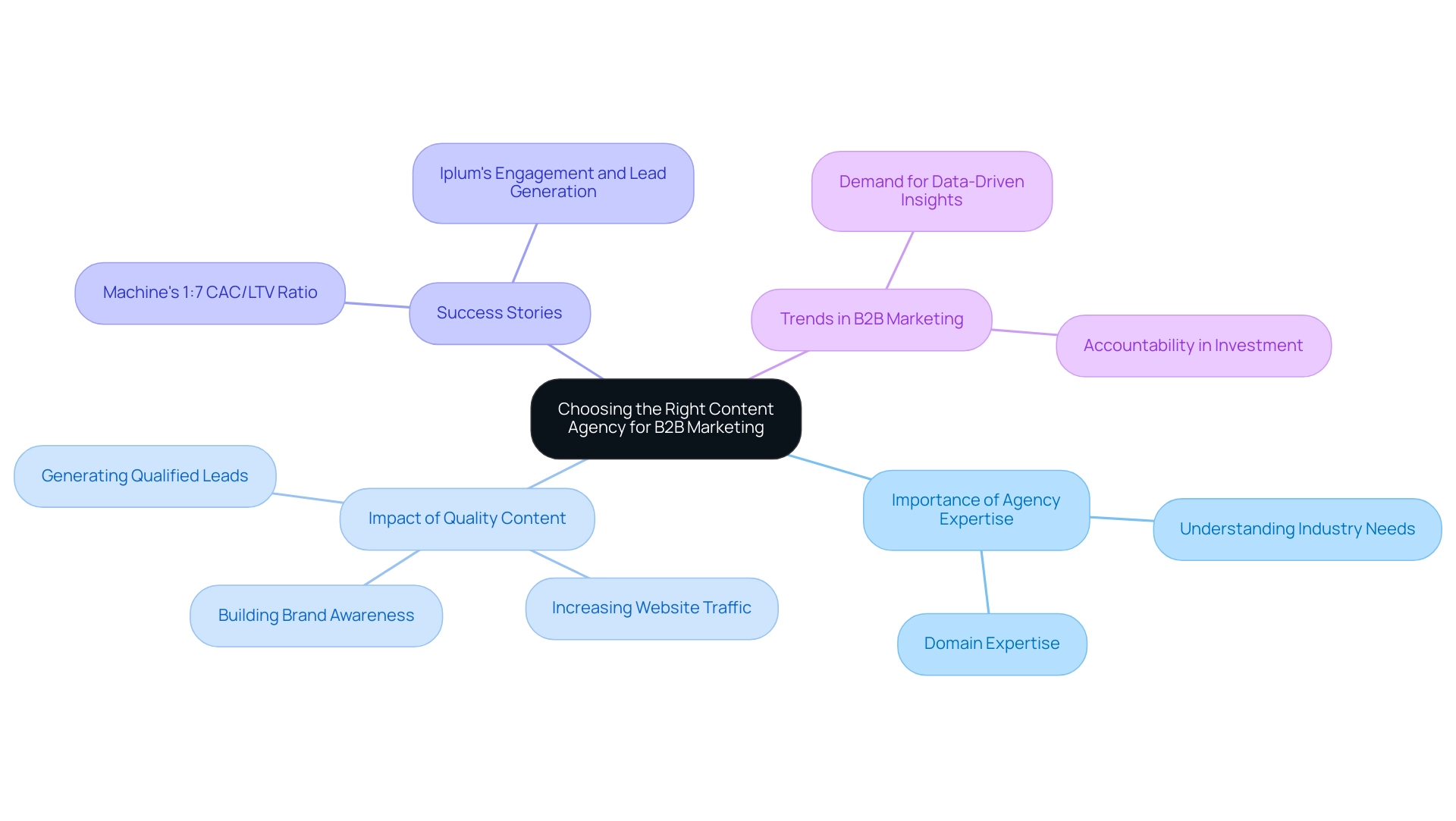 Each branch represents a key theme related to choosing a content agency, with colors indicating different areas of focus such as expertise, quality content, success stories, and market trends.