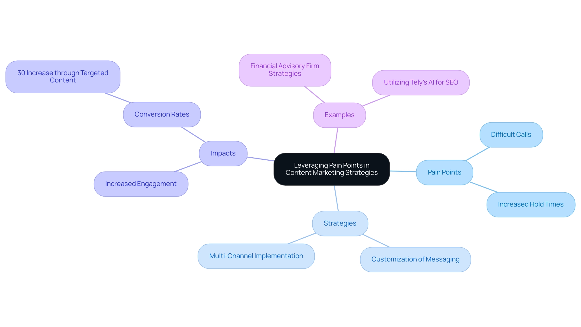 The central node represents the main theme, with branches for pain points, strategies, impacts, and examples, each color-coded to differentiate categories.