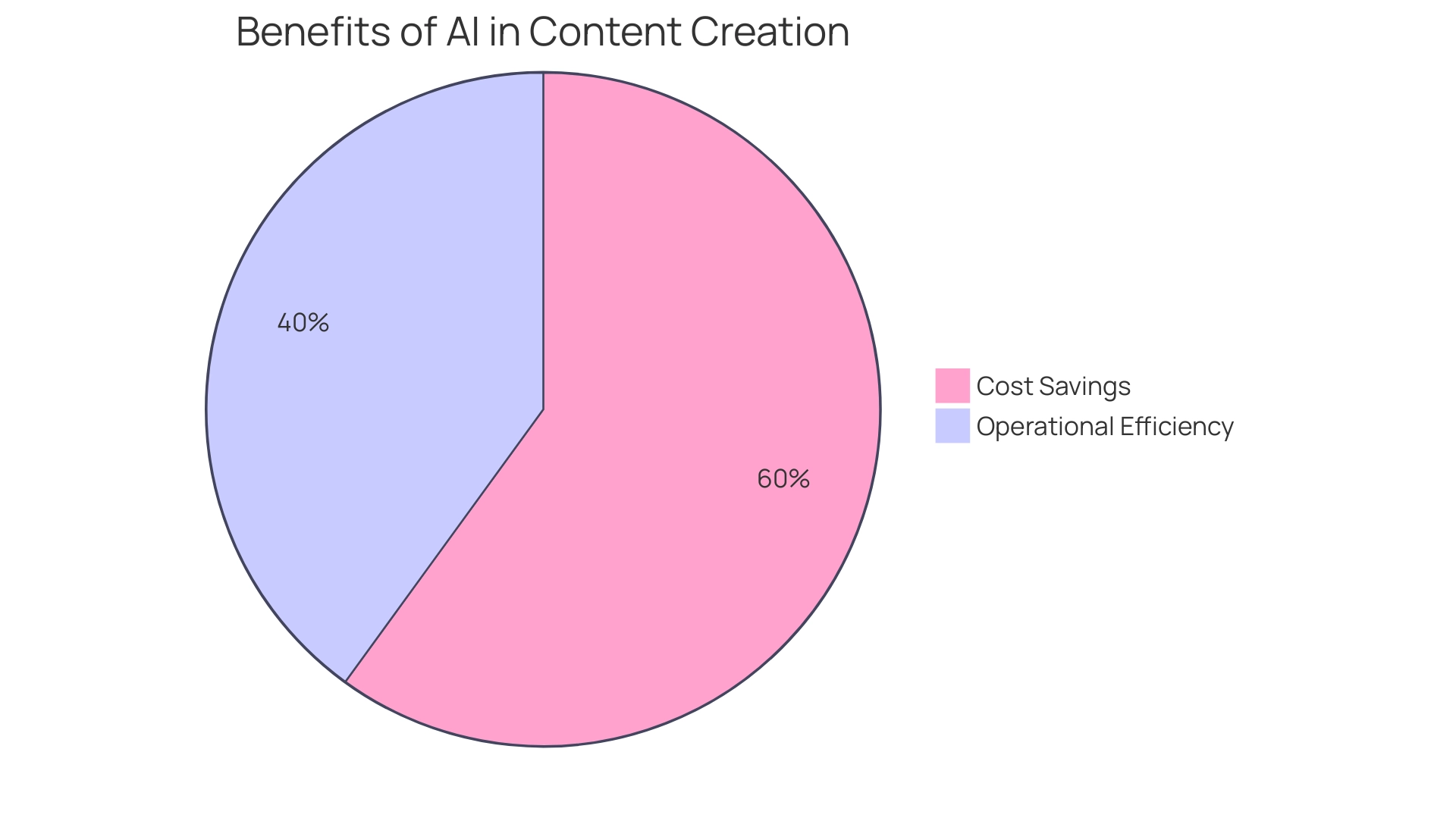 Green slice represents Cost Savings, and Blue slice represents Operational Efficiency.