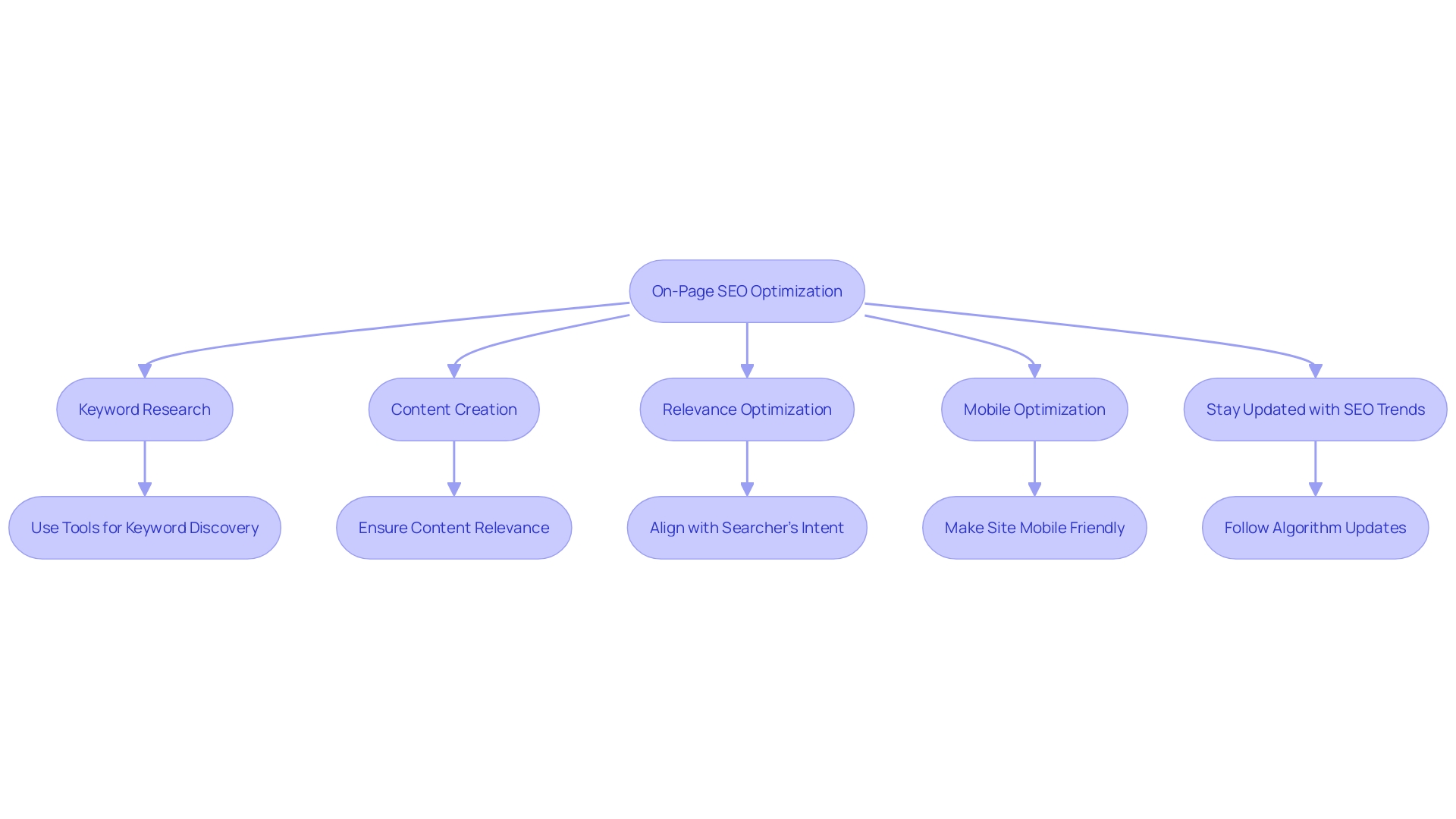 [On-Page SEO Optimization](https://tely.ai/post/a-visual-guide-to-keyword-targeting-and-on-page-seo-mastering-your-strategy) Process