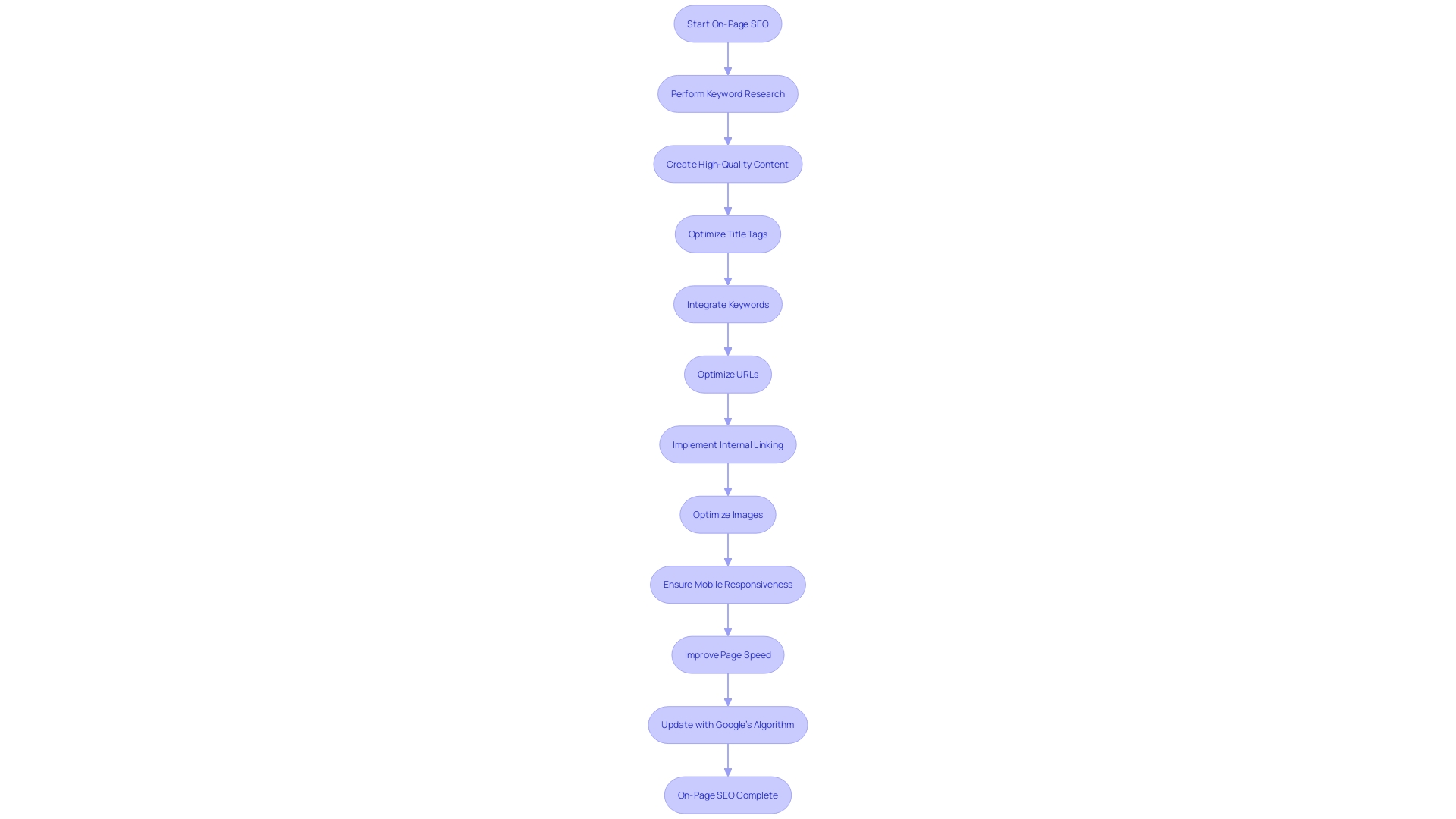 On-Page SEO Process Flowchart