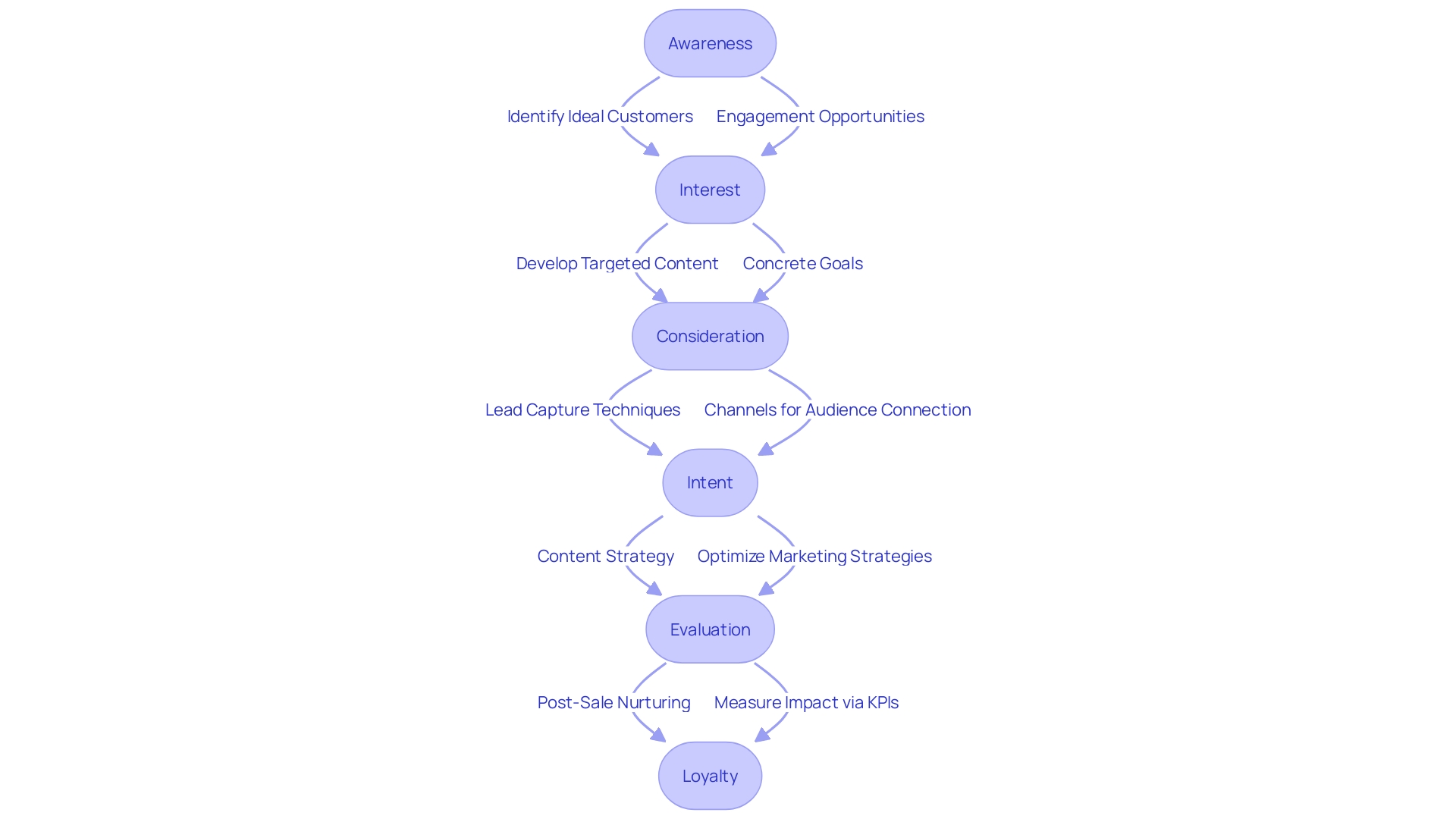 Operational Marketing Funnel
