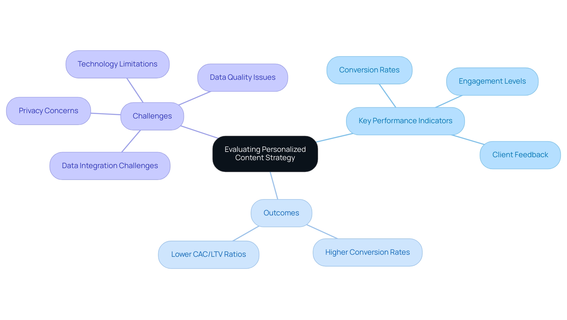 The central node represents the evaluation of the content strategy, with branches showing key performance indicators, outcomes, and challenges.