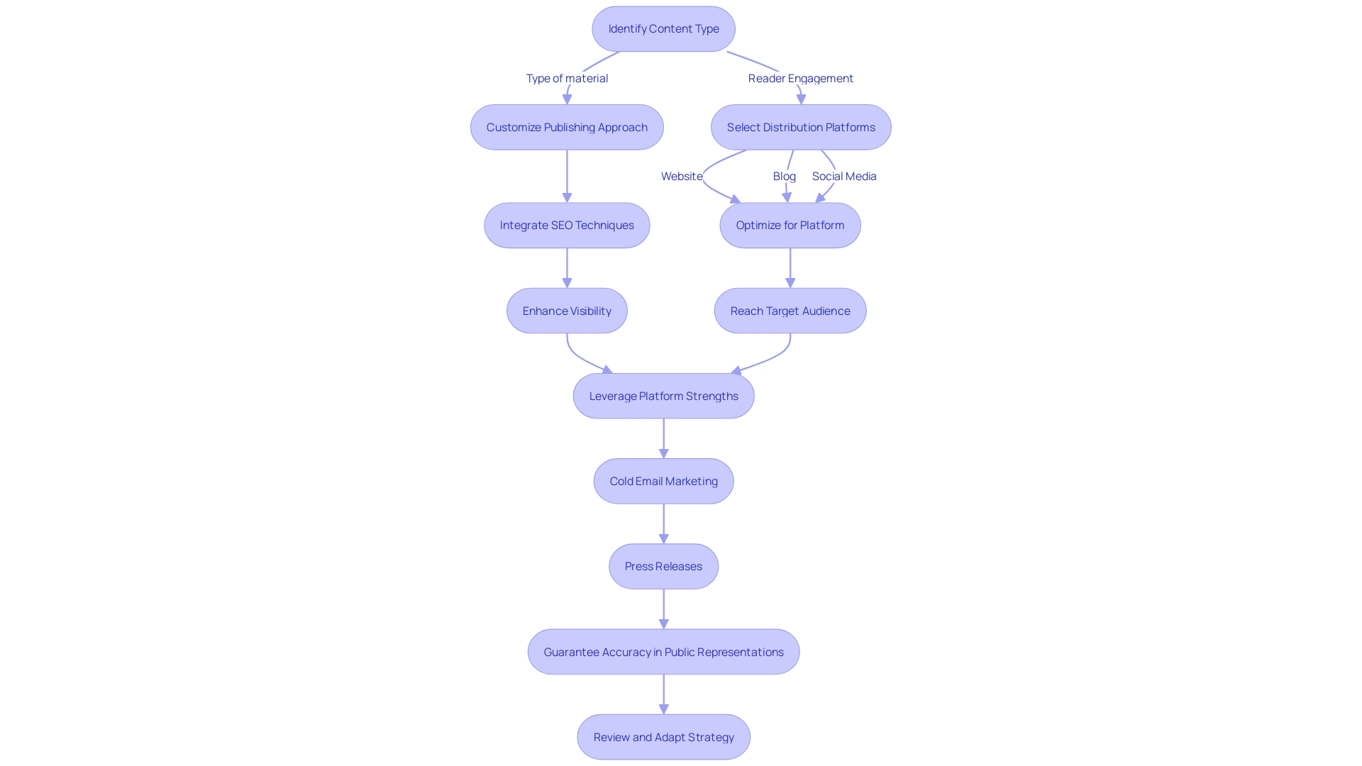 Optimal Distribution Channels for High-Quality Information