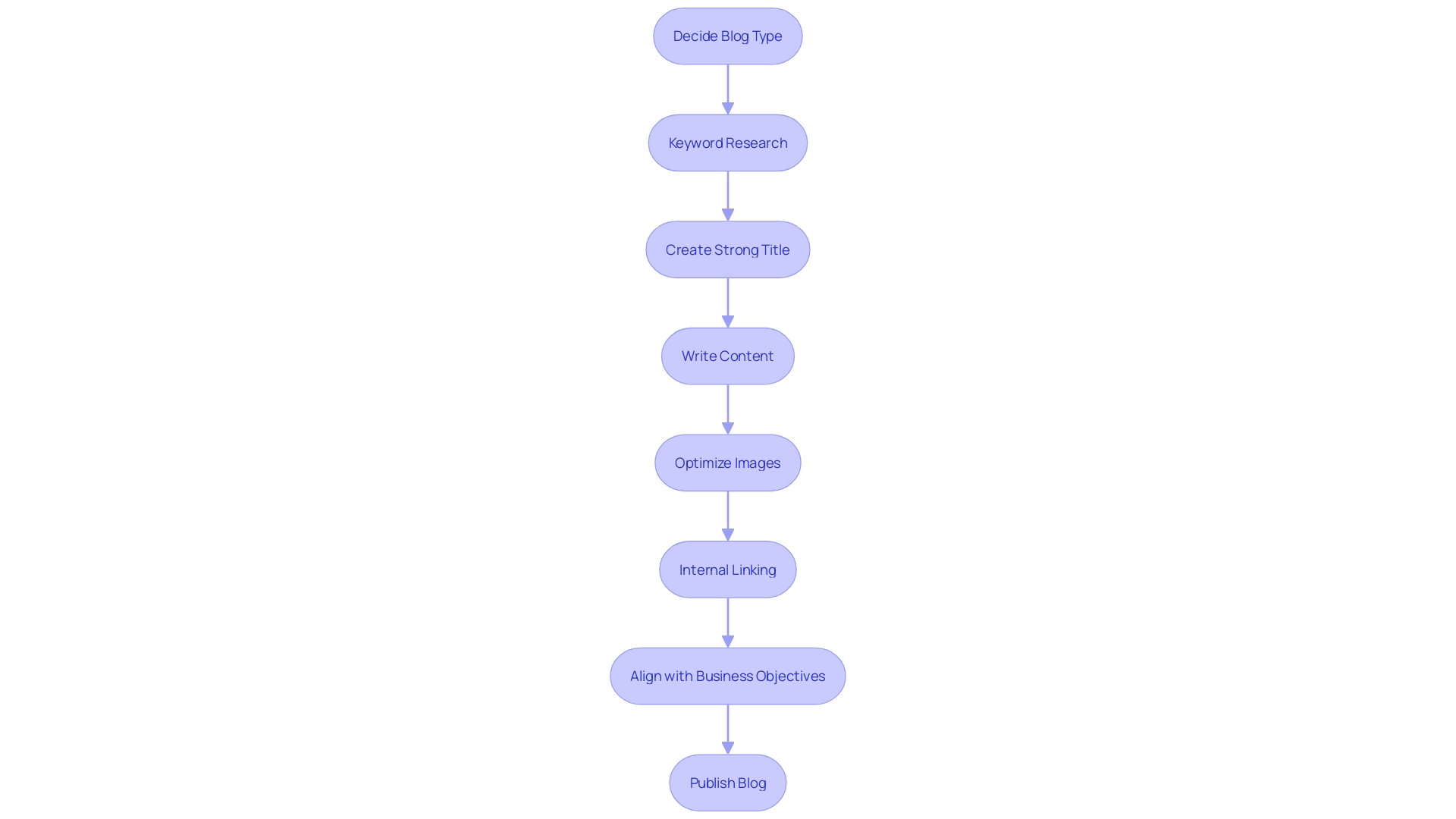 Optimizing Blog Materials for SEO Optimizing Blog Materials for SEO