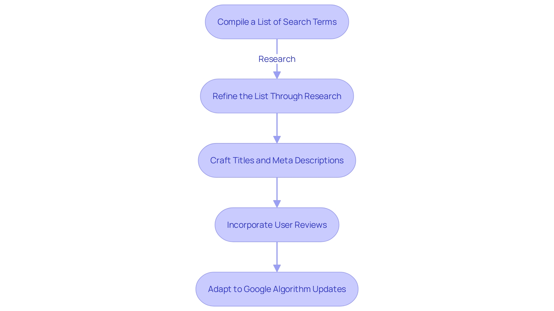 Optimizing Content for Search Engines