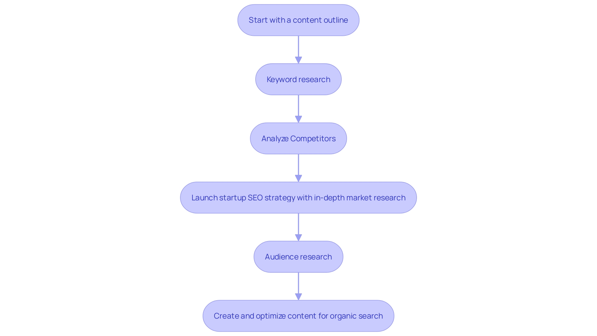 Optimizing Content for SEO Process Flowchart