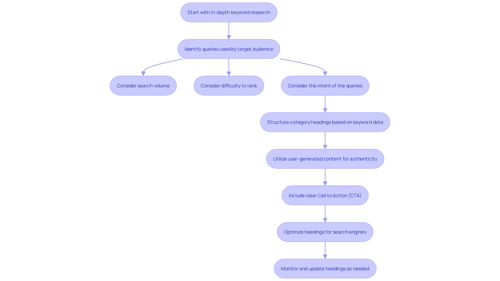 Optimizing E-commerce Headings for SEO