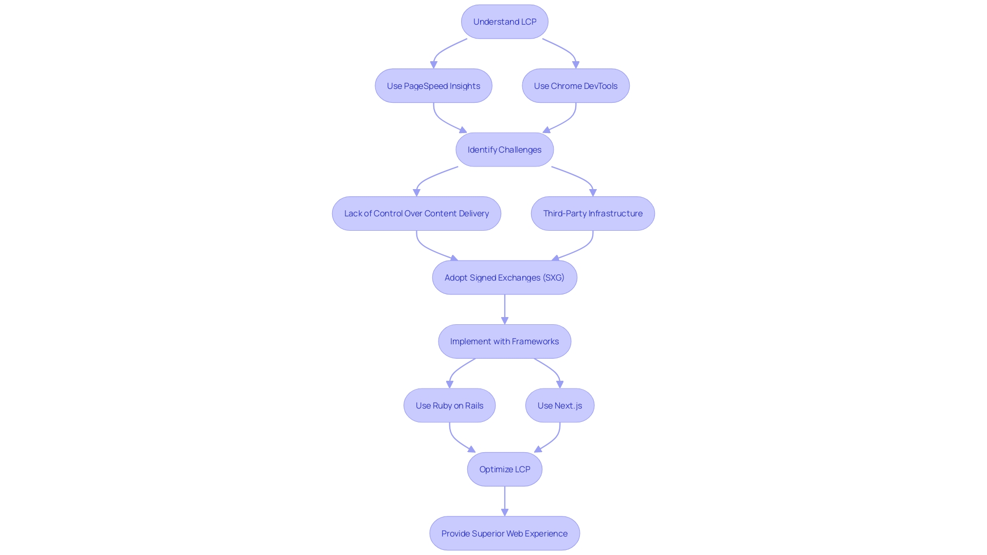 Optimizing Largest Contentful Paint (LCP) Process