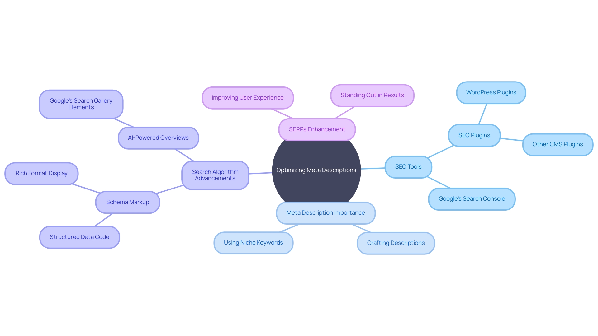 Optimizing Meta Descriptions and SEO Tools Optimizing Meta Descriptions and SEO Tools