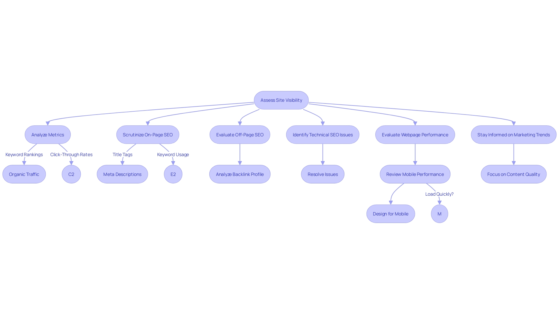 Optimizing Online Presence: Comprehensive Analysis Process