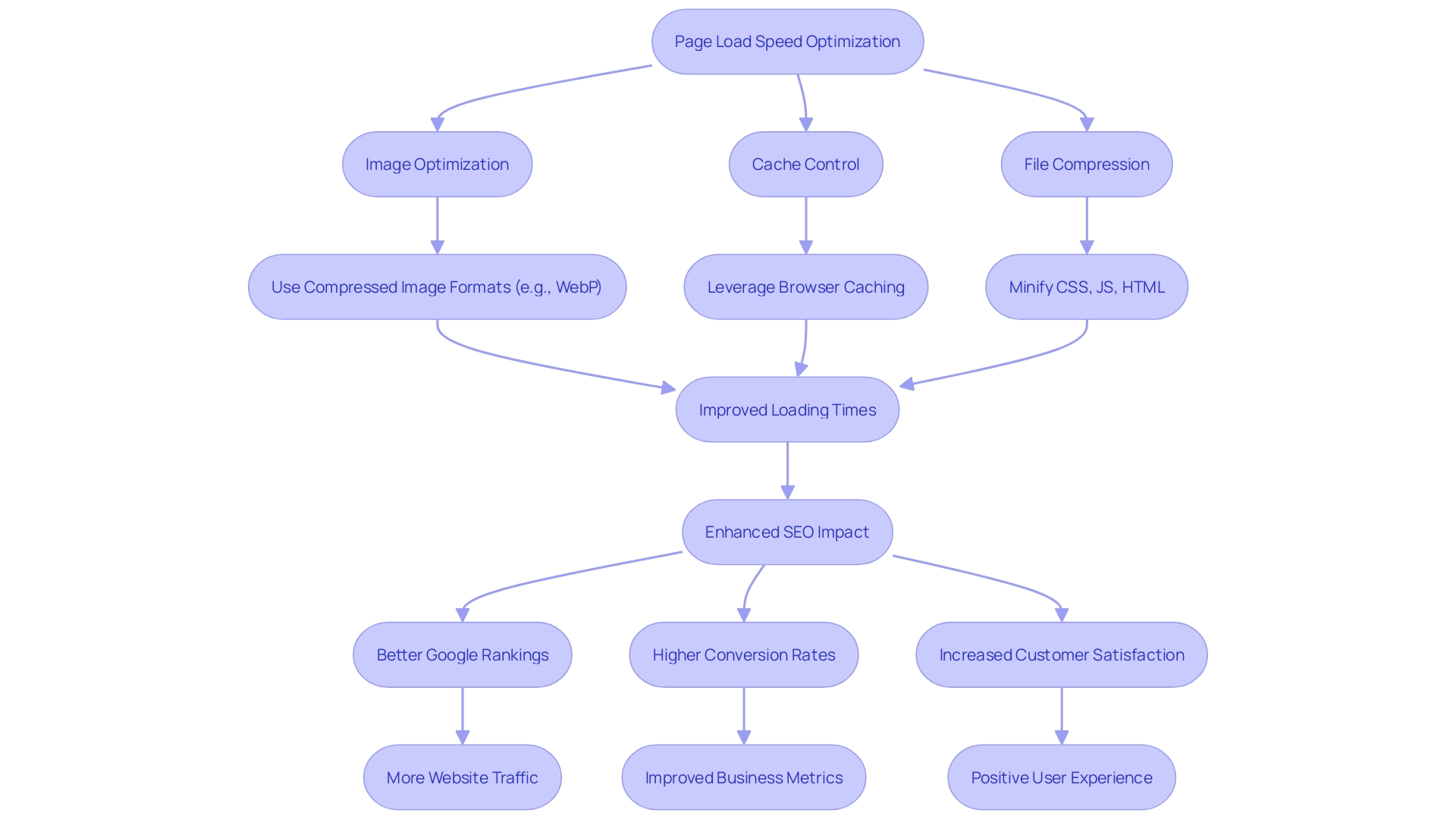 Optimizing Page Load Speed Optimizing Page Load Speed