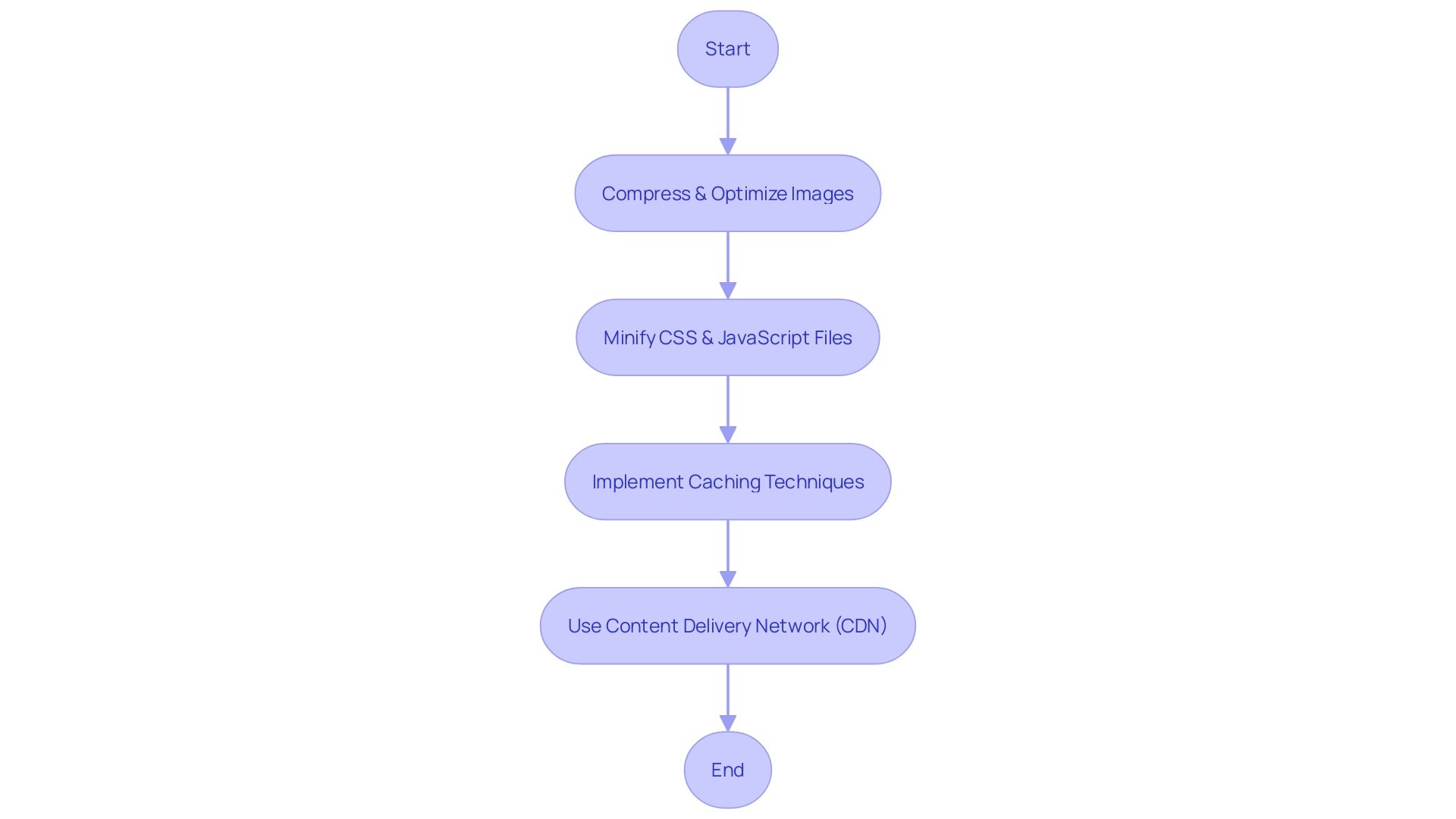 Optimizing Site Speed