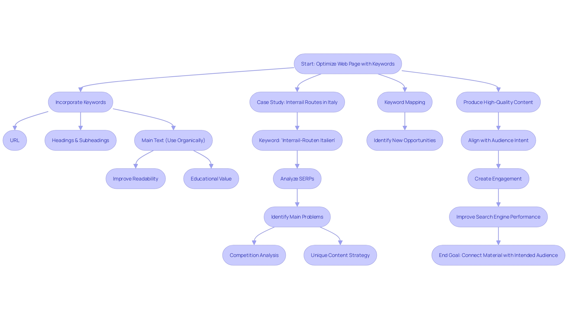Optimizing Web Pages with Keywords
