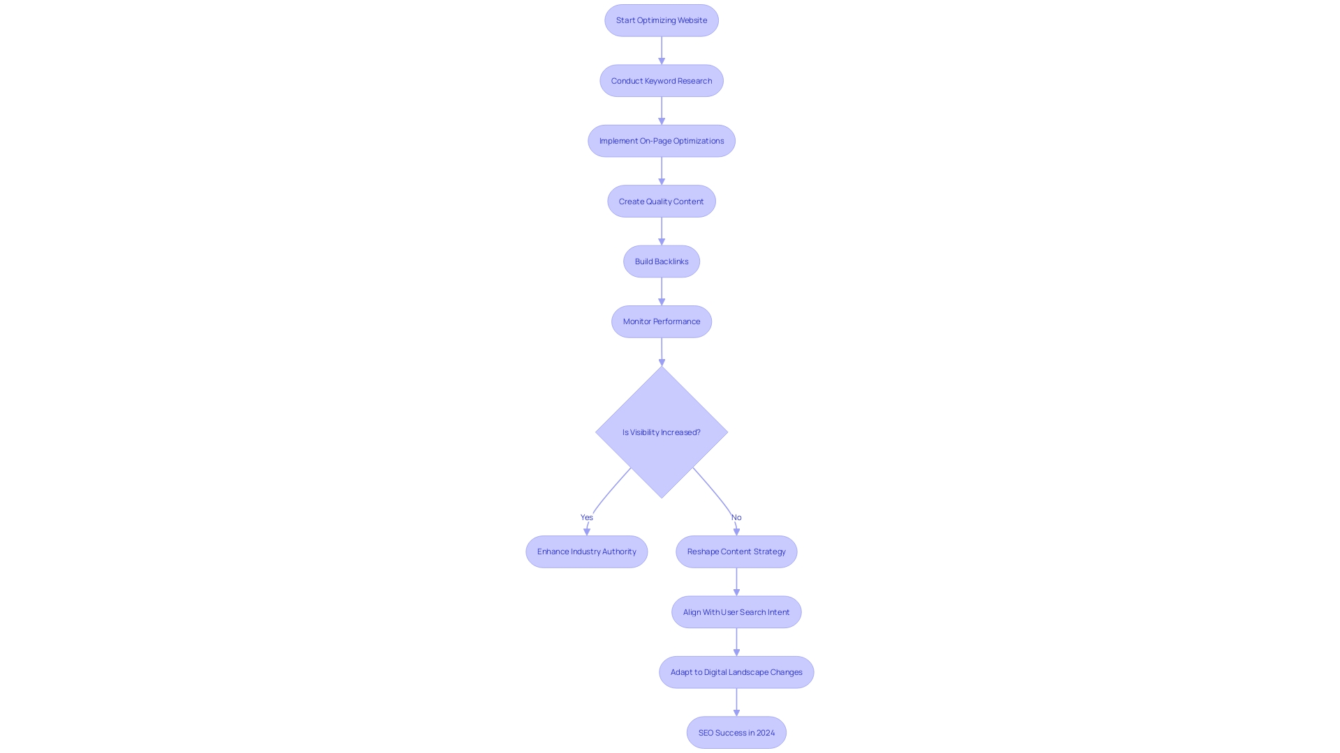Optimizing Website for Search Engines - Flowchart