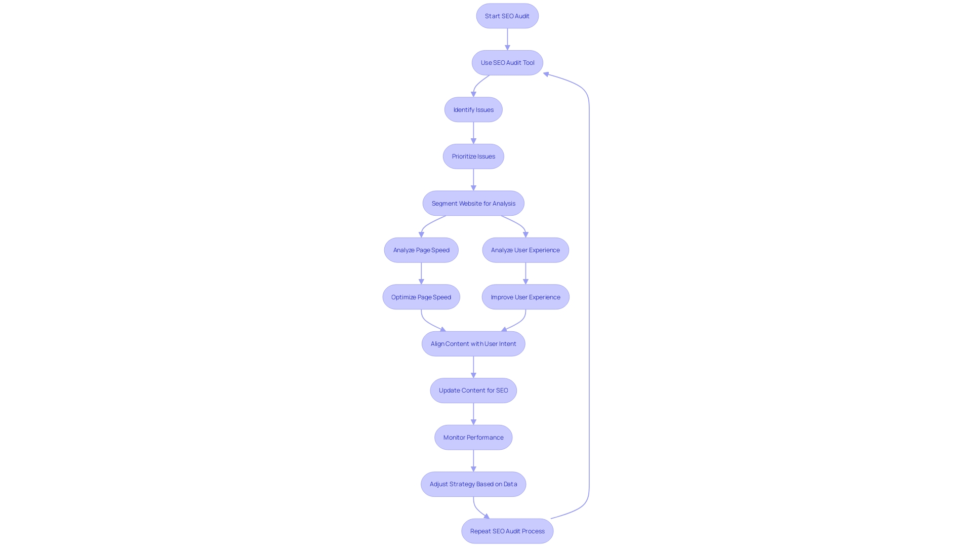 Optimizing Website Performance with SEO Audit
