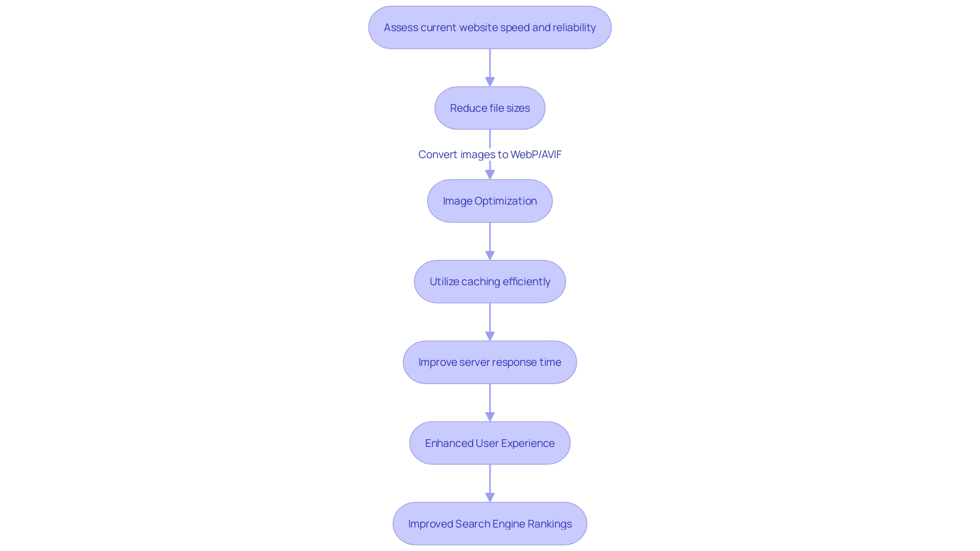 Optimizing Website Speed for SEO Optimizing Website Speed for SEO