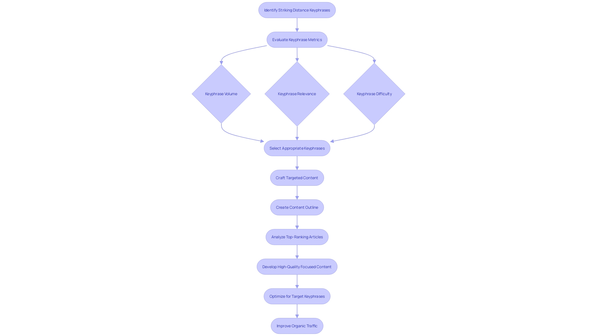Optimizing Website Visibility with Striking Distance Keyphrases Optimizing Website Visibility with Striking Distance Keyphrases