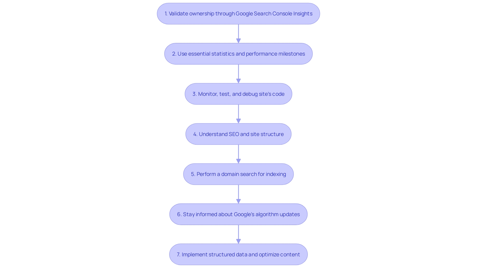 Optimizing Your Website for Google Search Engine