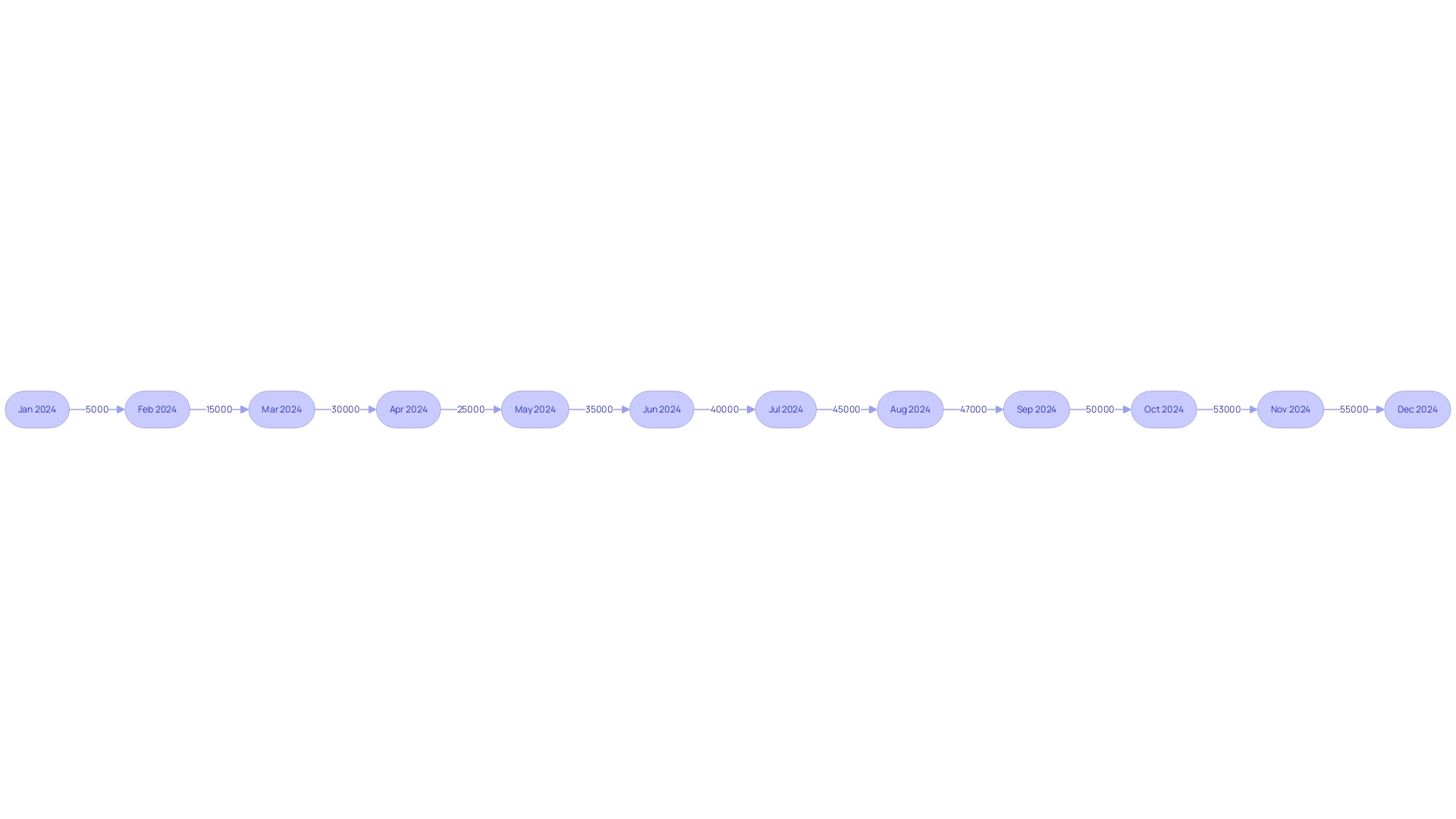 Organic Traffic Trends