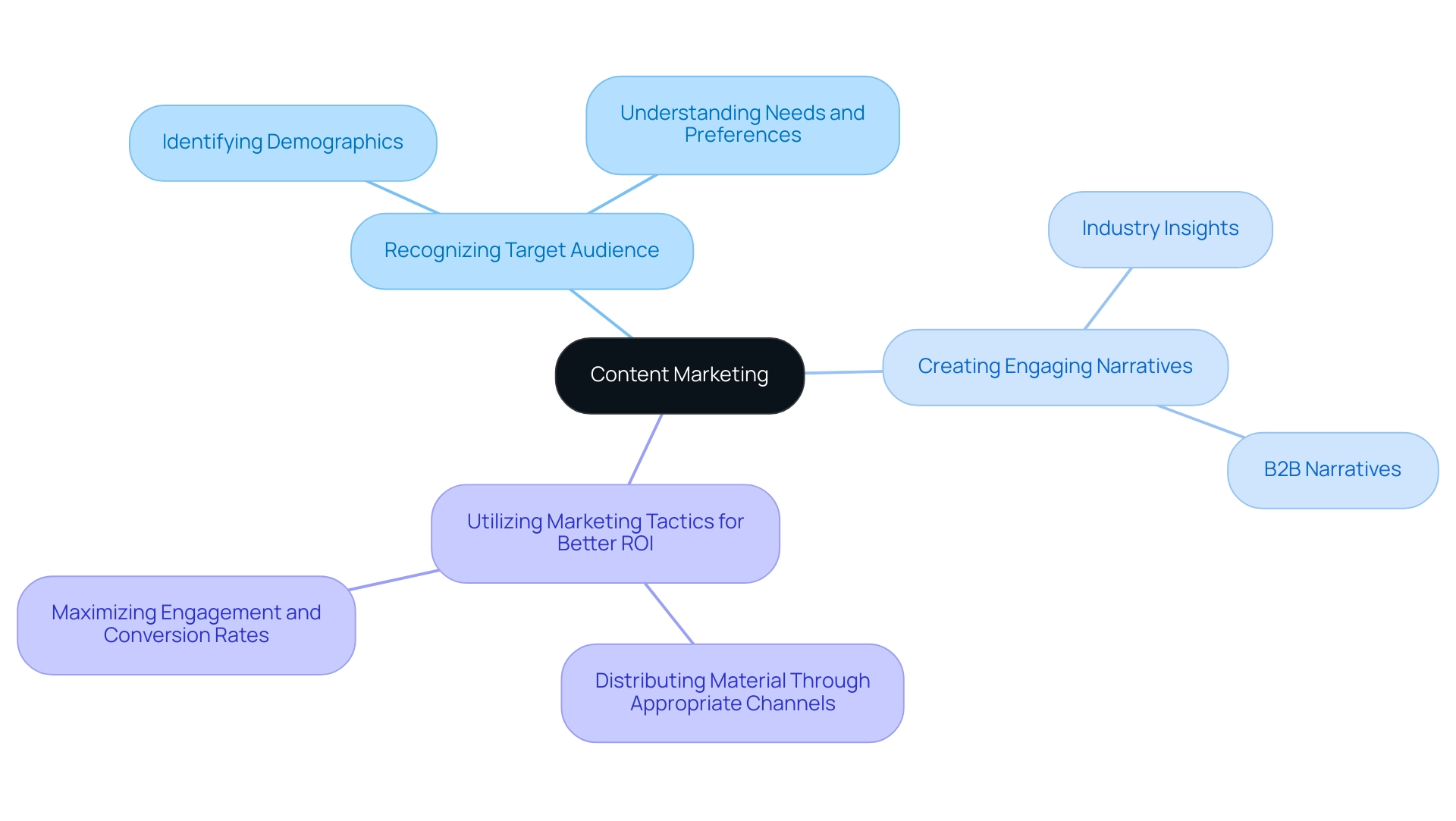 The central node represents the overall concept of content marketing, with branches showing key elements and strategies that contribute to effective marketing.