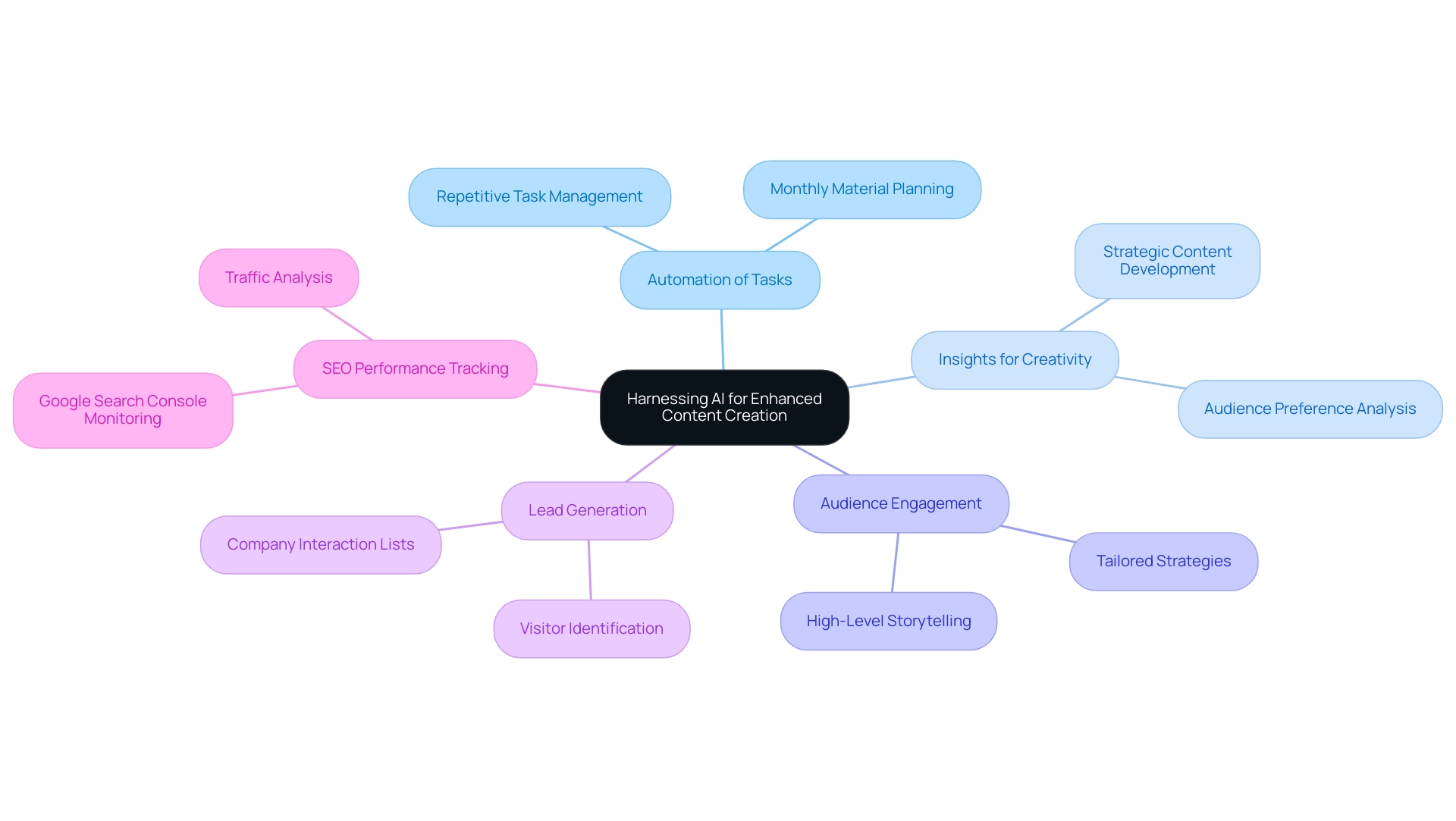 The central node represents the overall theme, with branches indicating key areas of AI application and their respective benefits.