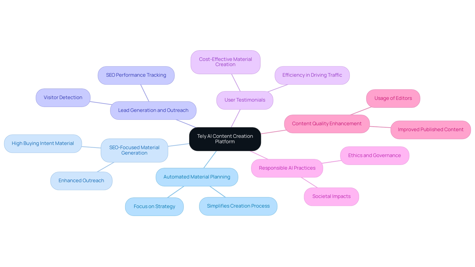 The central node represents Tely AI, with branches illustrating major features and their respective benefits and implications. The central node represents Tely AI, with branches illustrating major features and their respective benefits and implications.