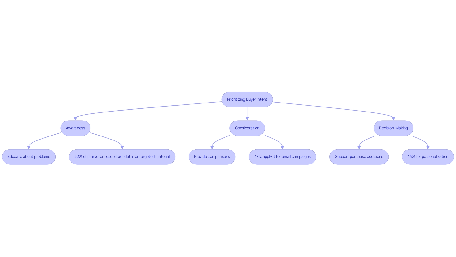 Each box represents a stage in the buyer's journey and the corresponding content focus, with arrows indicating the flow of strategy influenced by intent data statistics. Each box represents a stage in the buyer's journey and the corresponding content focus, with arrows indicating the flow of strategy influenced by intent data statistics.