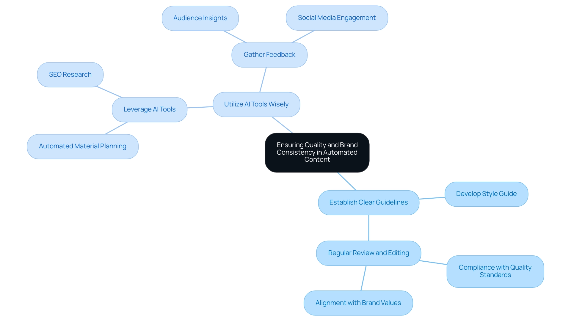 The central node represents the main goal, with branches illustrating the key strategies and their respective actions or considerations.