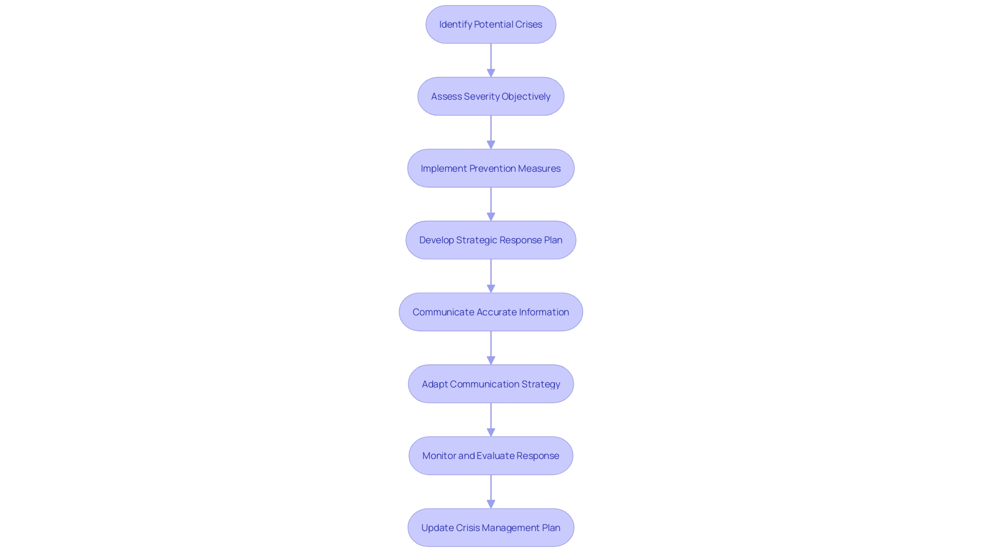Proactive Crisis Management Process Proactive Crisis Management Process