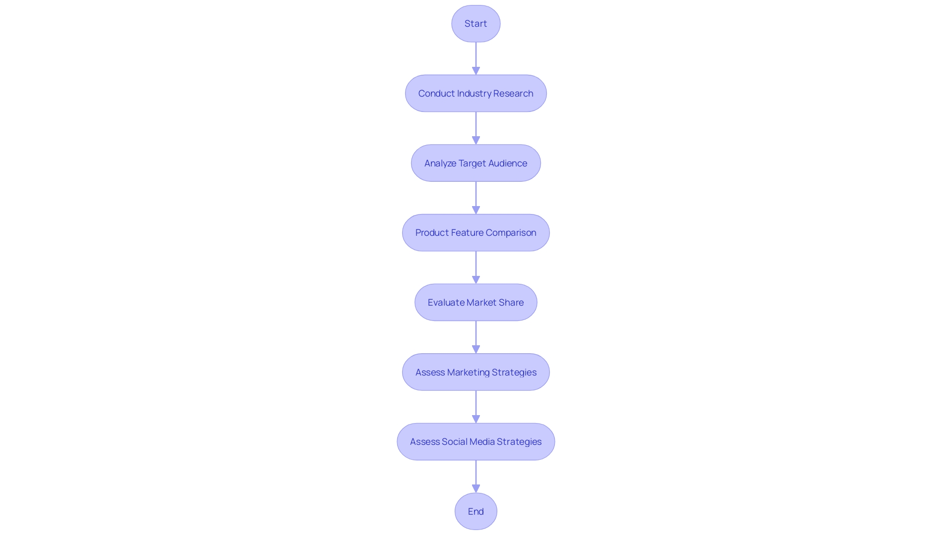 Process Flowchart: Competitive Analysis Steps