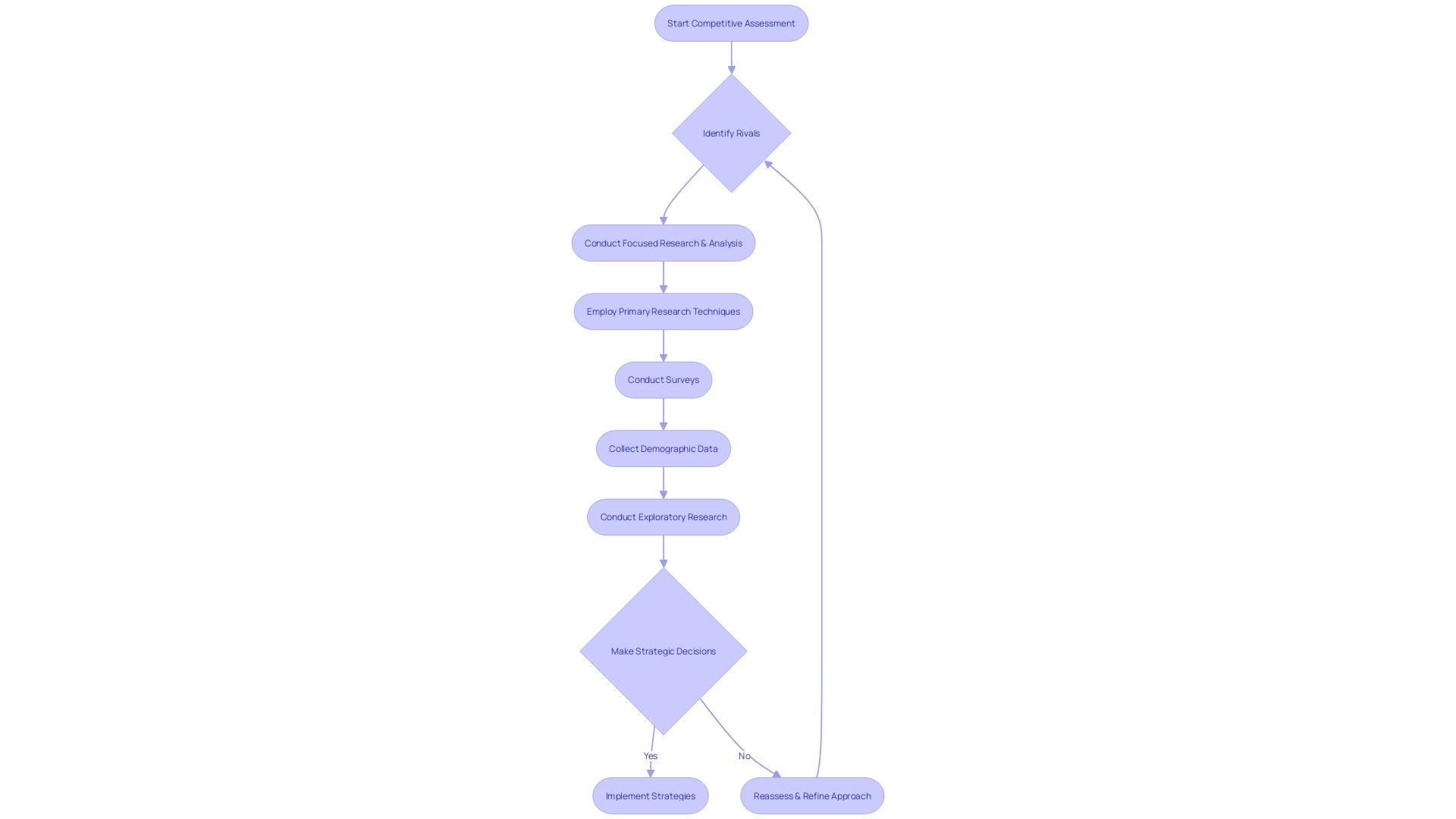 Process Flowchart: Competitive Assessment Process Flowchart: Competitive Assessment