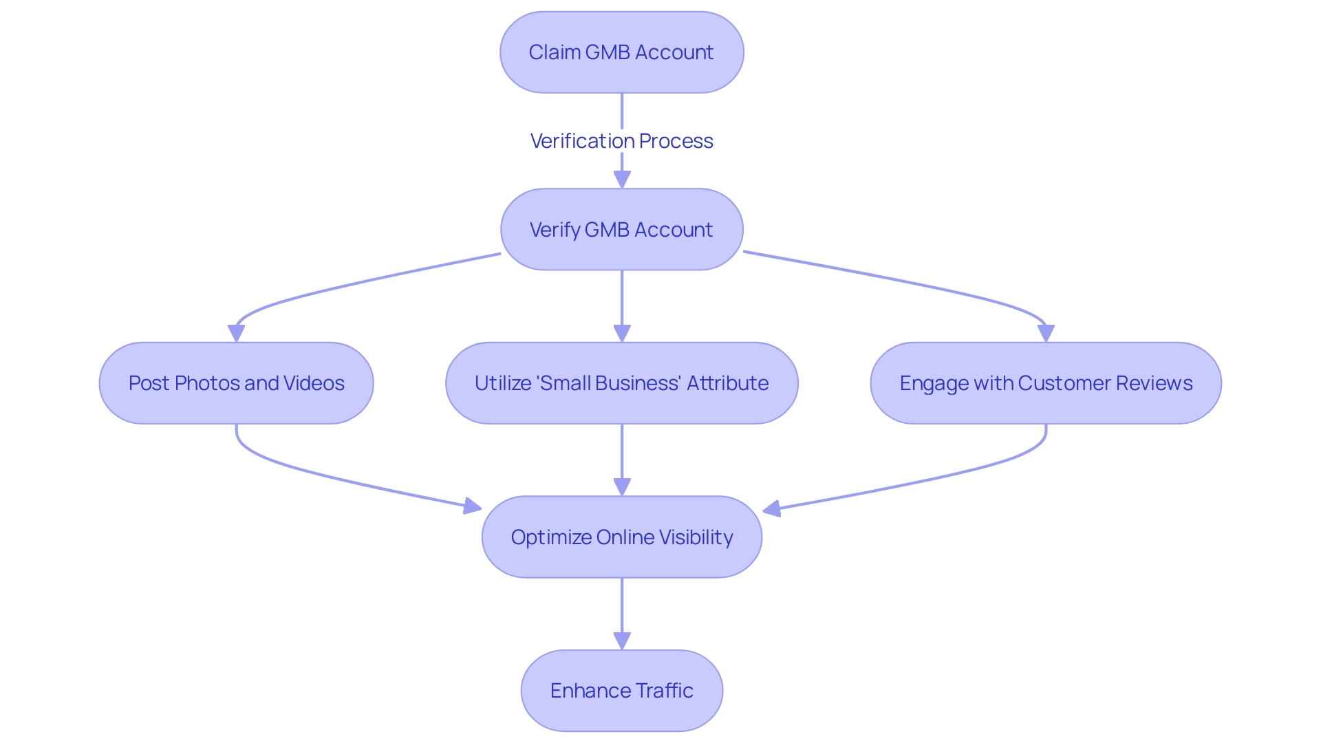 Process Flowchart: Enhancing [[Google My Business (GMB)](https://tely.ai/post/10-best-seo-tracking-software-tools-for-marketing-directors)](https://tely.ai/post/10-best-seo-tracking-software-tools-for-marketing-directors) Listing