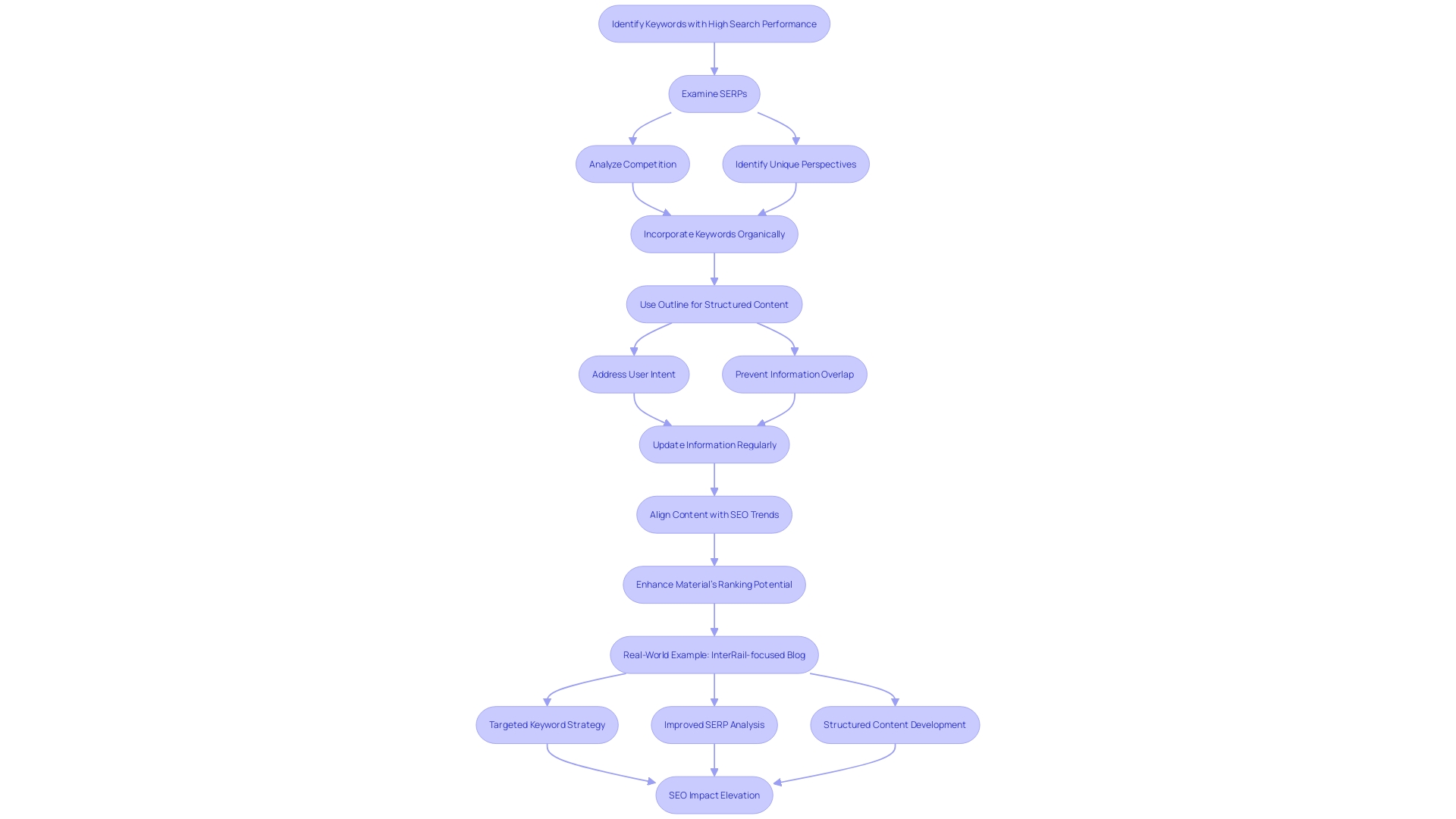 Process Flowchart: Incorporating Popular Terms into Content Process Flowchart: Incorporating Popular Terms into Content