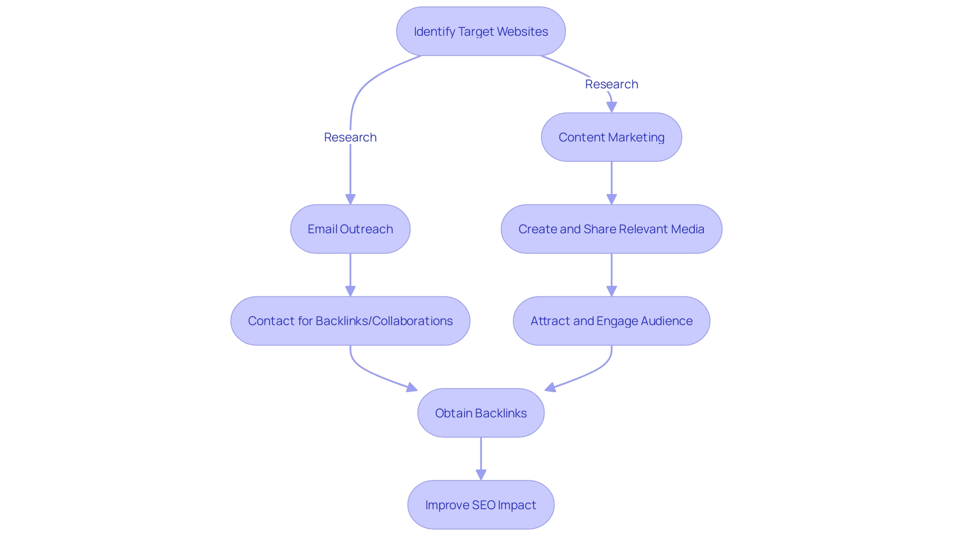 Process for Obtaining Quality Backlinks