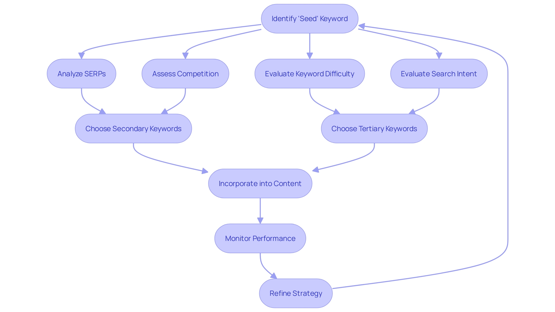 Process of SEO Keyword Research Process of SEO Keyword Research