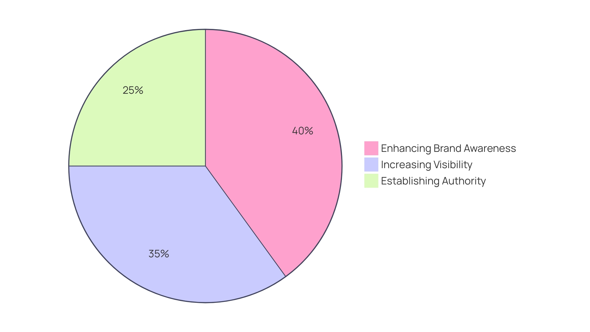 Proportion of Benefits from Branded Links in Marketing Proportion of Benefits from Branded Links in Marketing