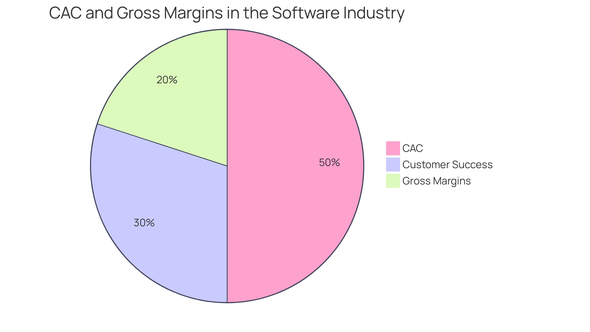 Proportion of Customer Acquisition Cost (CAC) Expenses Proportion of Customer Acquisition Cost (CAC) Expenses
