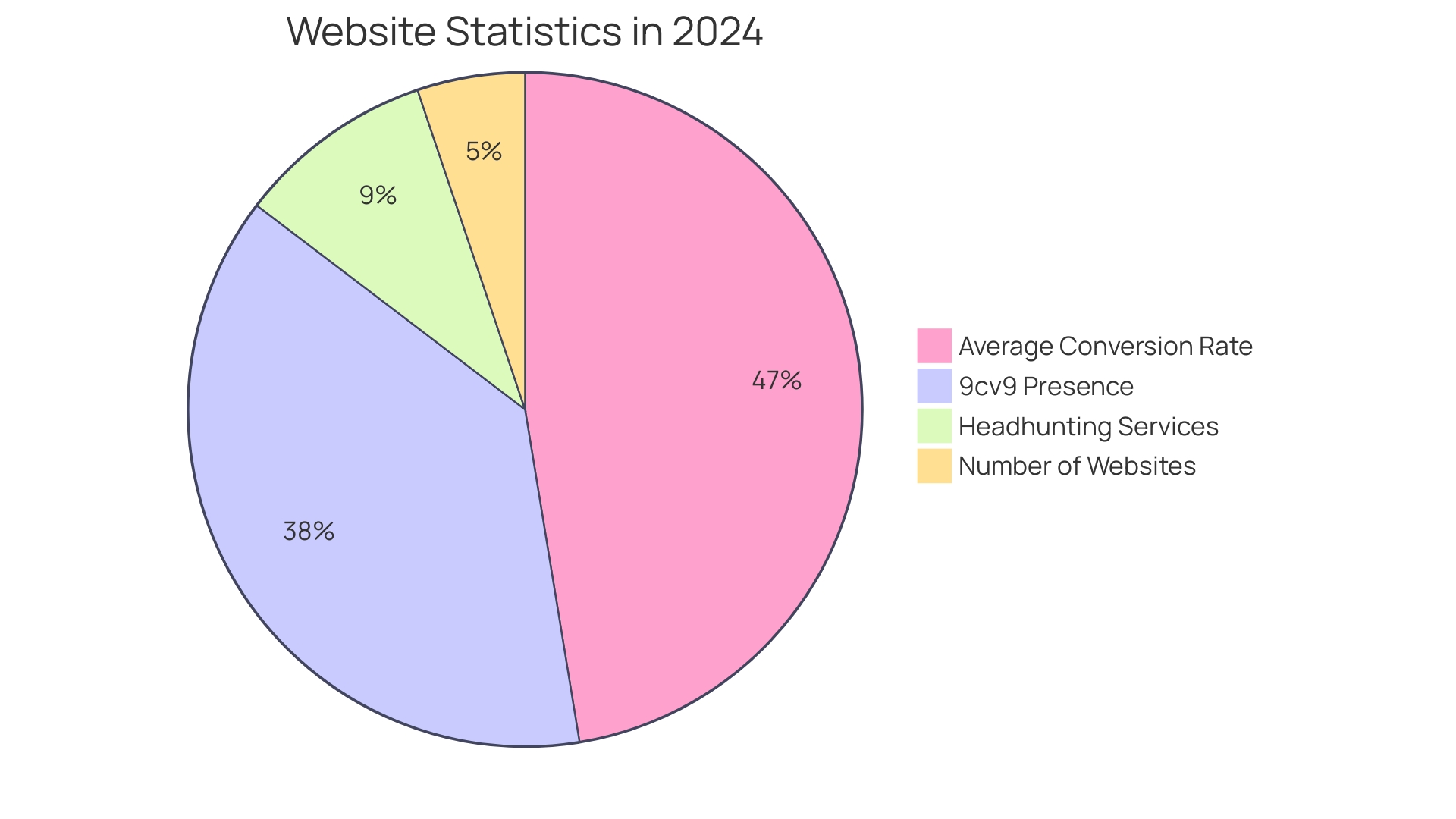 Proportion of Metrics for Website Conversion Effectiveness Proportion of Metrics for Website Conversion Effectiveness