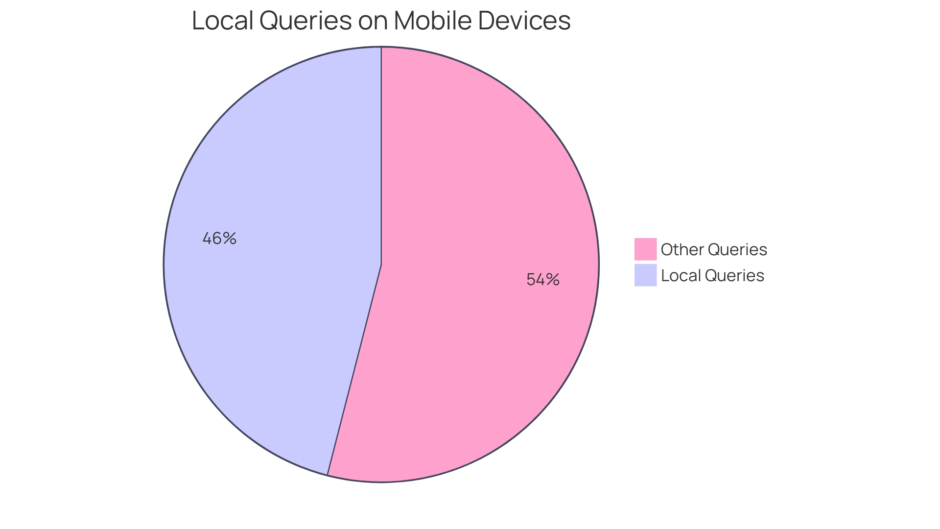 Proportion of Mobile Queries Proportion of Mobile Queries
