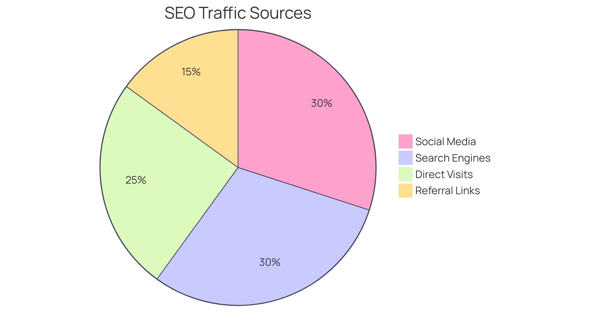 Proportion of Organic Traffic Sources