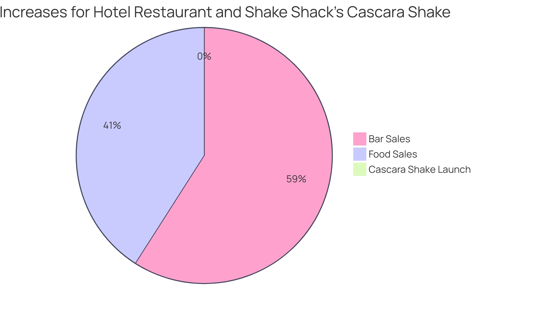 Proportion of Sales Increases from Promotional Strategies